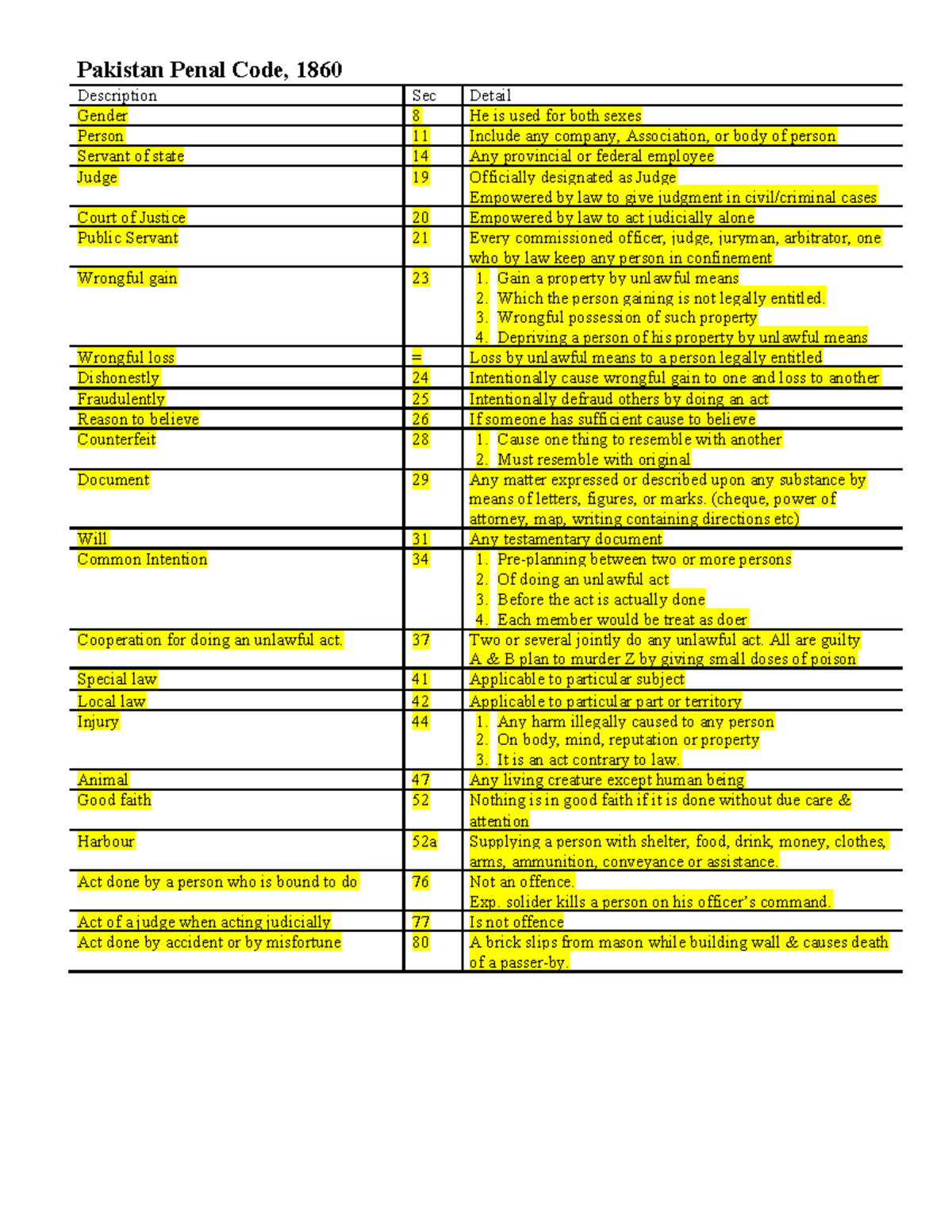 PPC Sections Law GAT - Pakistan Penal Code, 1860 Description Sec Detail ...