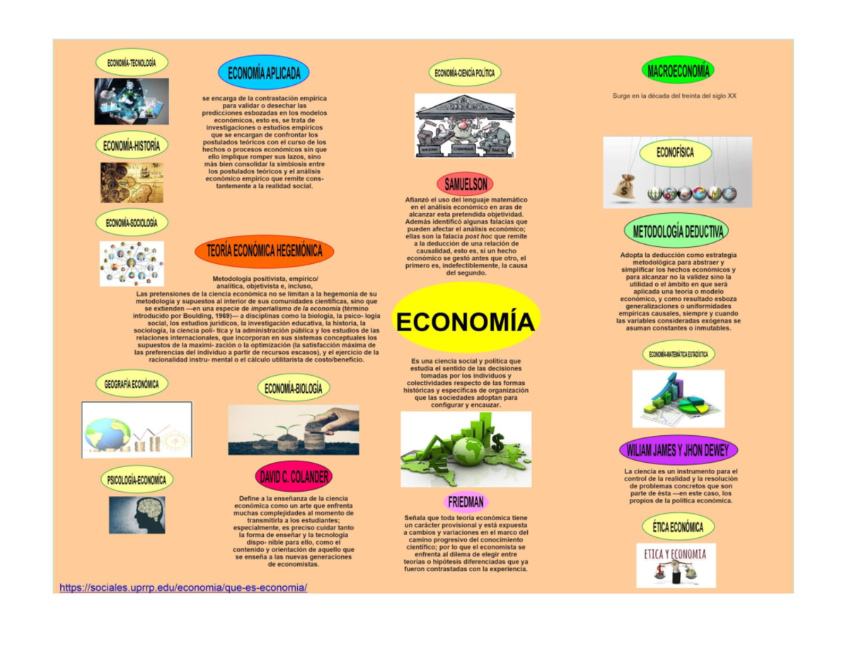 MAPA Mental Economia - Economía - Studocu