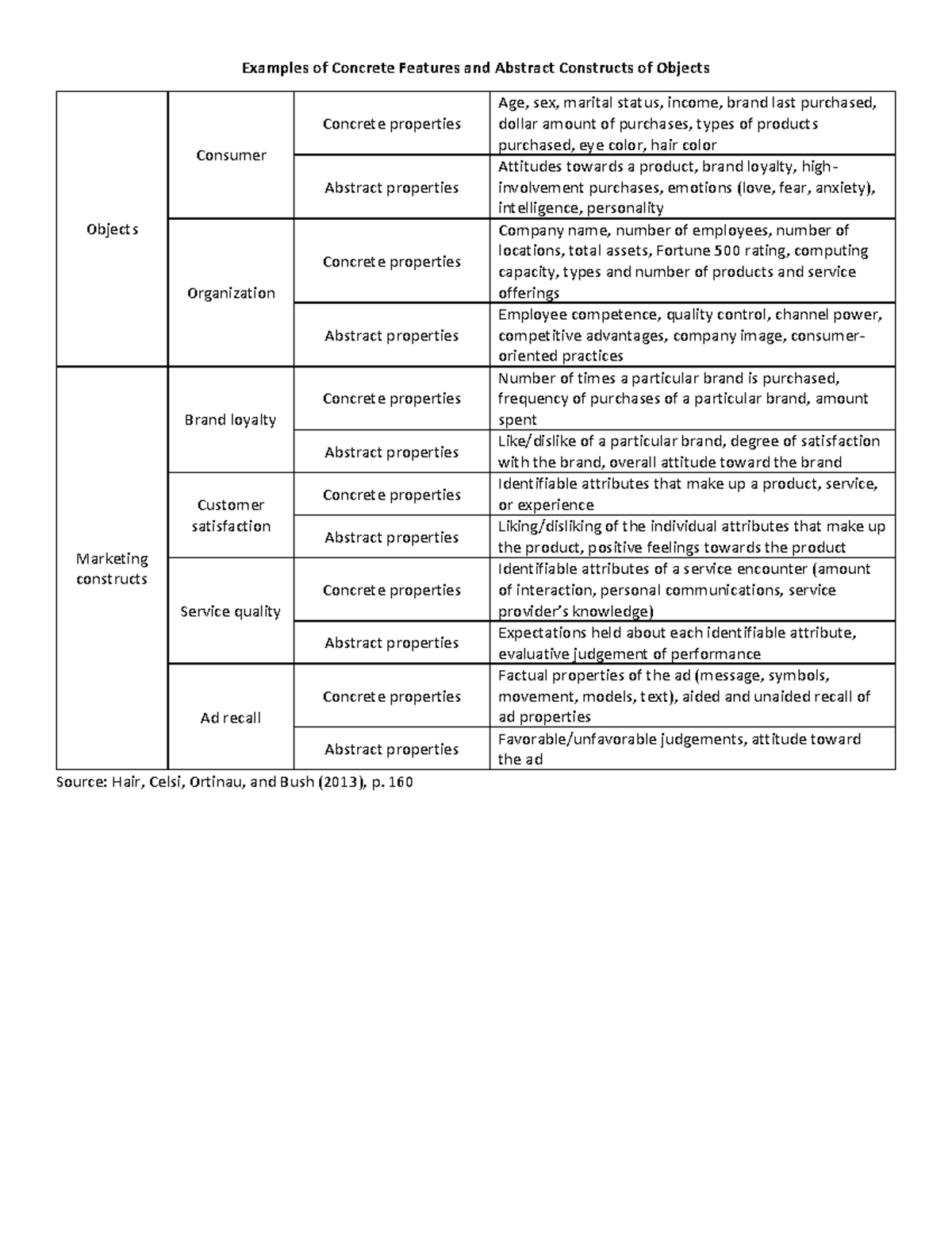 Concrete vs abstract properties - Examples of Concrete Features and Abstract Constructs of ...