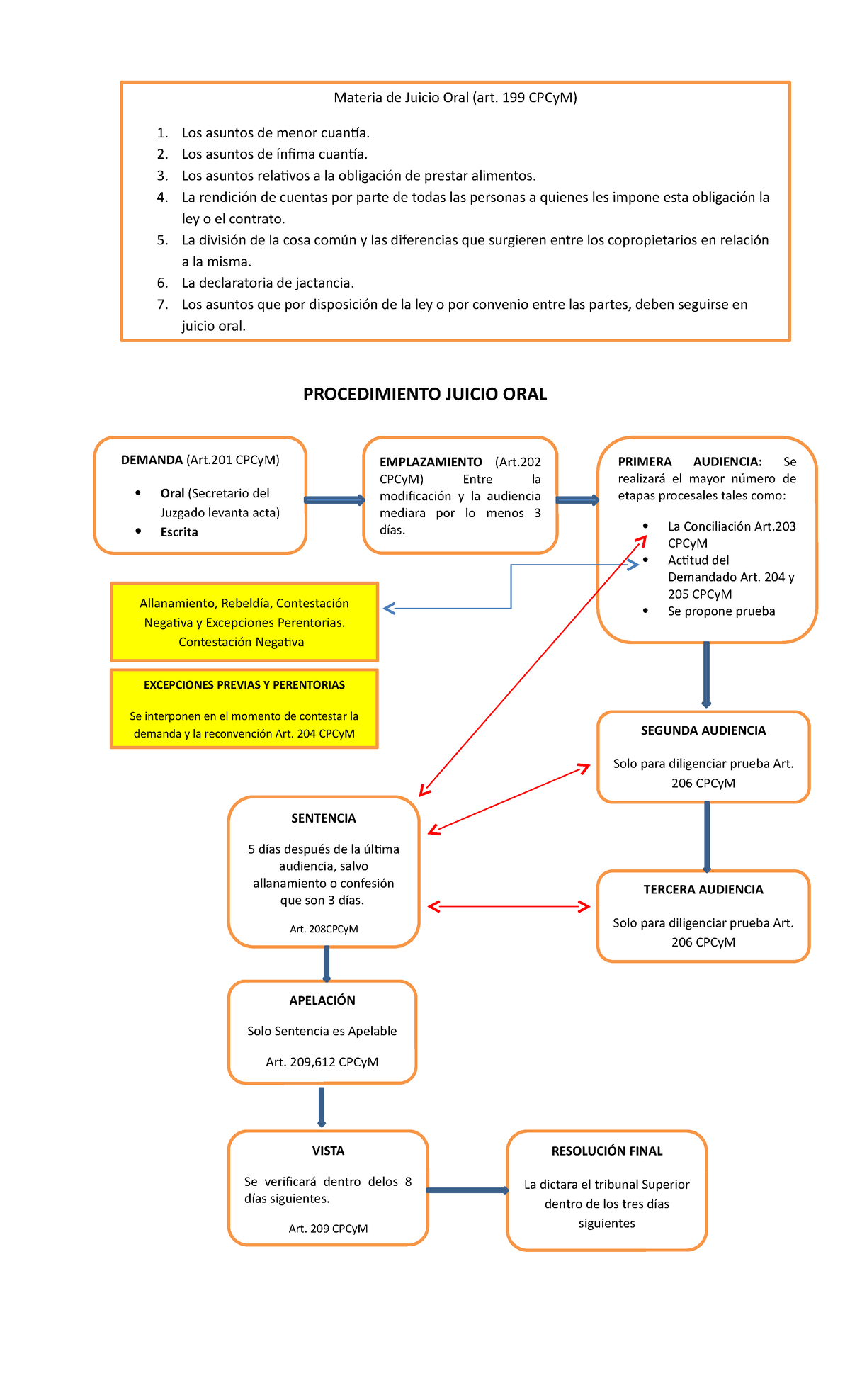 Esquema Procedimiento Juicio ORAL - PROCEDIMIENTO JUICIO ORAL Materia ...