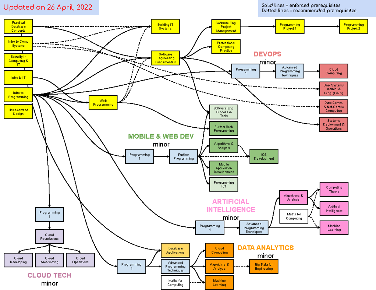 BP162 Minor Maps 5 Minors (version 22Apr2022)-1 - Programming 1 ...