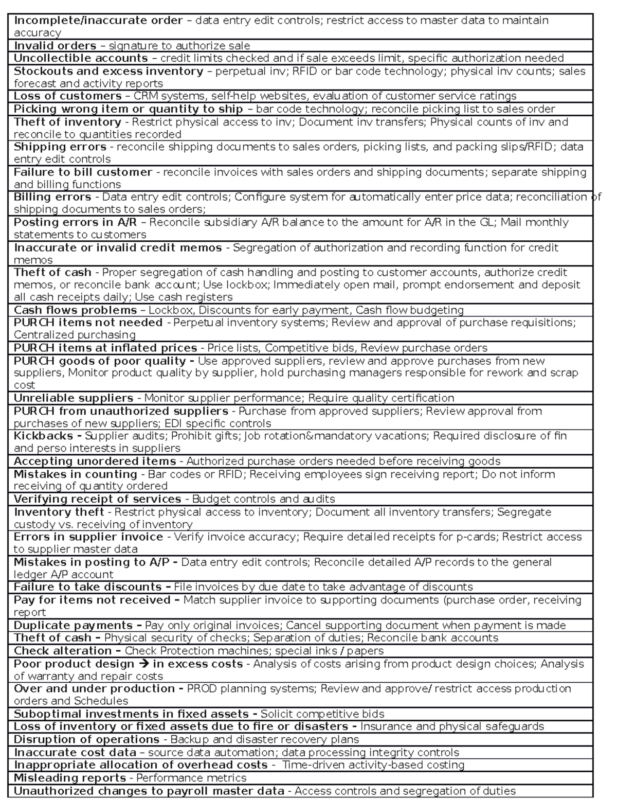 AIS Test 3 Ch 12-15 Cheat Sheet - Incomplete/inaccurate order – data ...