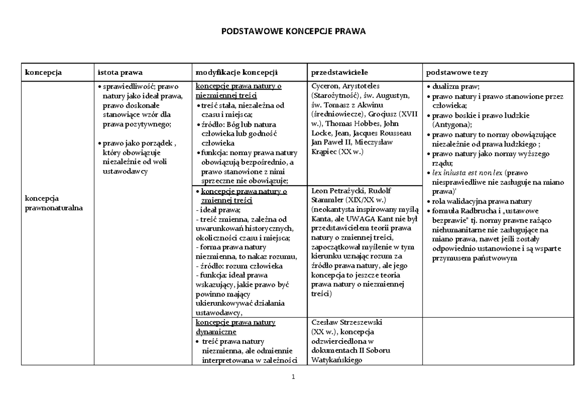 Podstawowe koncepcje prawa - koncepcja istota prawa modyfikacje koncepcji przedstawiciele ...