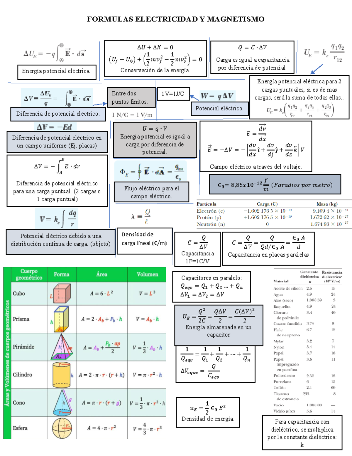 Formulas 2 Electros - FORMULAS ELECTRICIDAD Y MAGNETISMO V Energía potencial eléctrica ...
