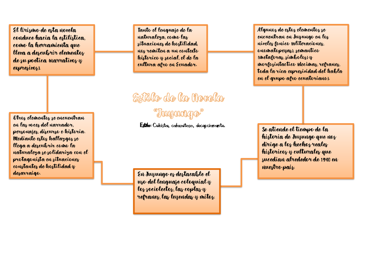 Estilo DE LA Novela Juyungo, ORGANIZADOR GRAFICO - Expresión Oral Y ...