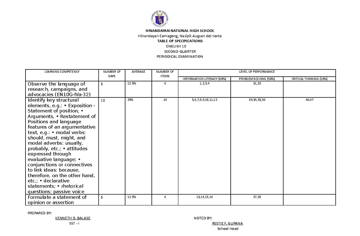 TOS Grade 10 - Table of Specification in English - HINANDAYAN NATIONAL ...
