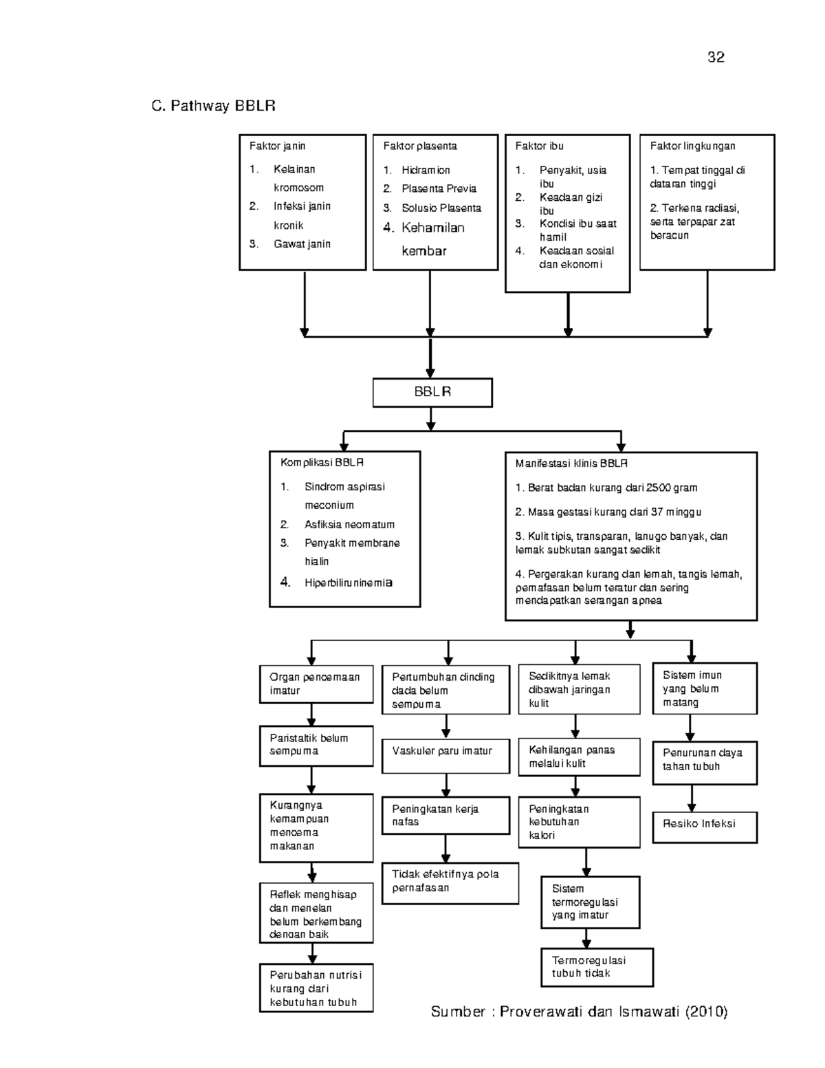 Pathway BBLR new new - 32 Sumber : Proverawati dan Ismawati (2010) C. Pathway BBLR Faktor janin ...