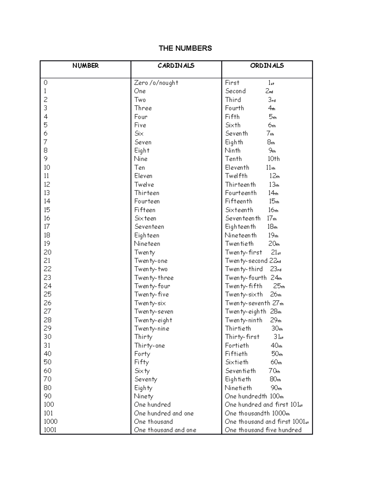 Numeros ordinales y cardinales - THE NUMBERS NUMBERCARDINALSORDINALS 0 ...