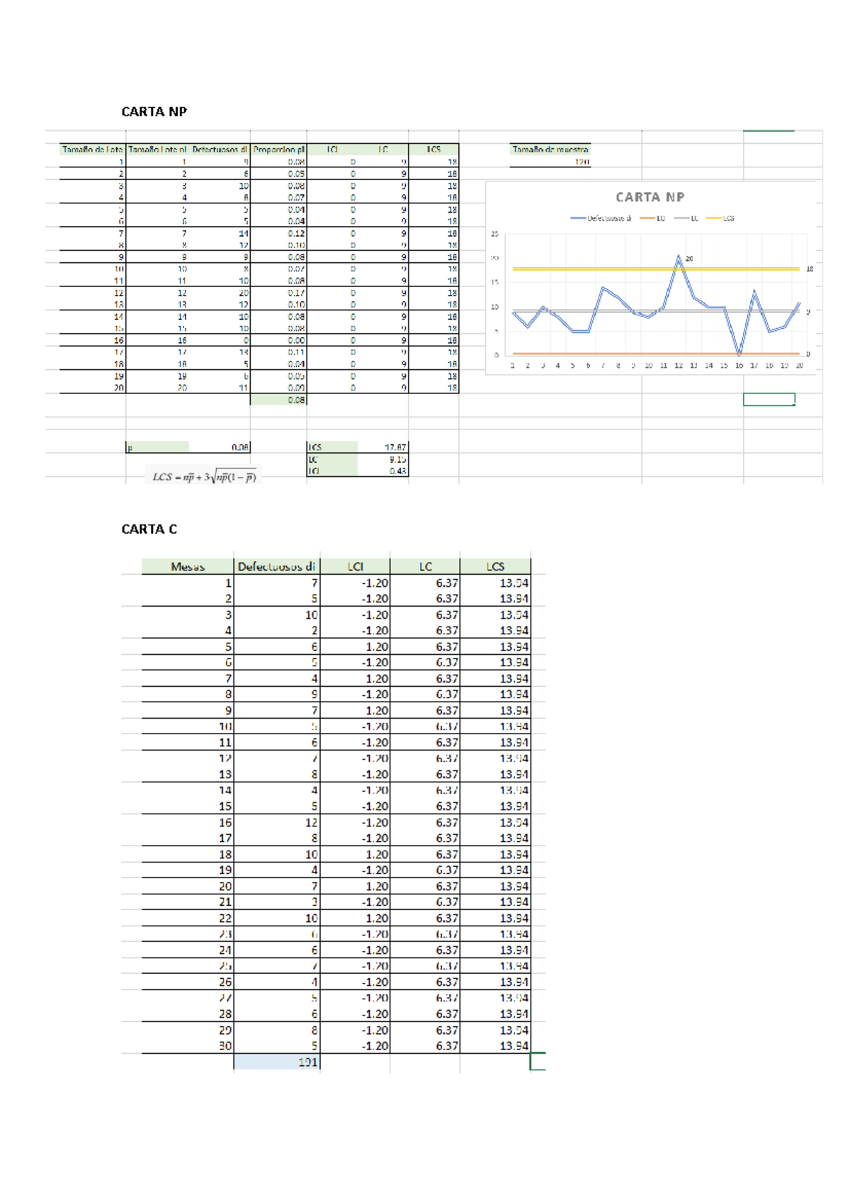 Resultados DE LOS Graficos DE Control POR Atributos - Matemática - CARTA NP CARTA C CARTA U ...
