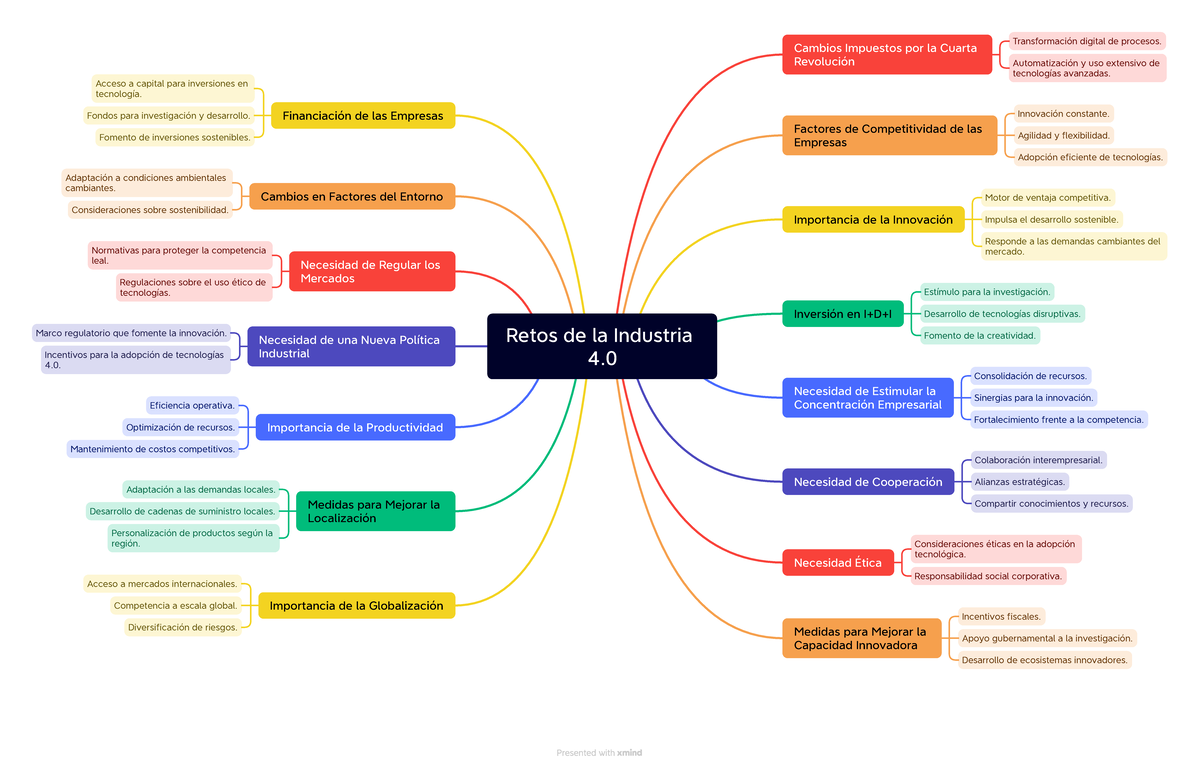 Retos de la Industria 4 - sdsss - Retos de la Industria 4. Cambios ...