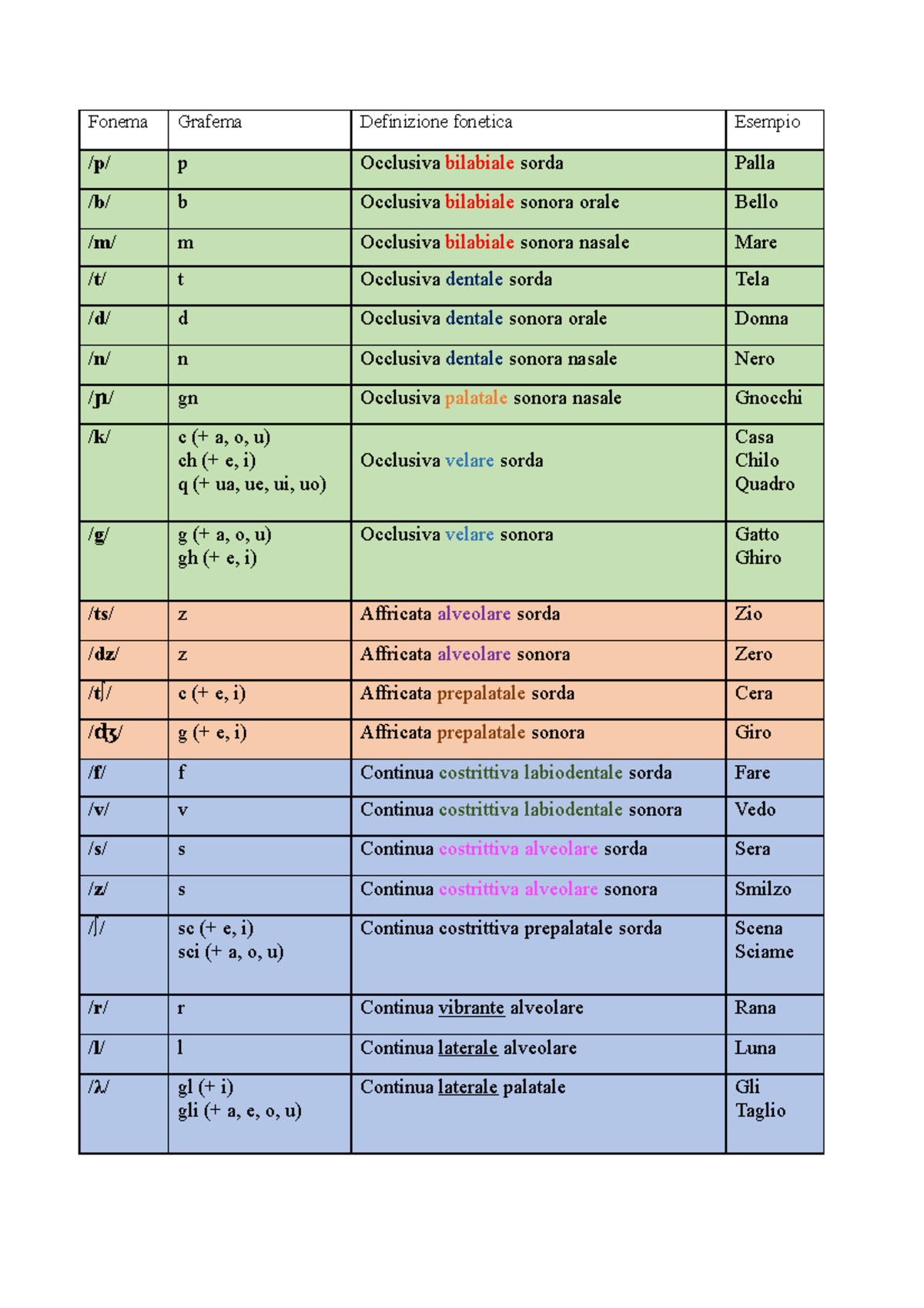 Consonanti - Fonema Grafema Definizione fonetica Esempio /p/ p Occlusiva bilabiale sorda Palla ...