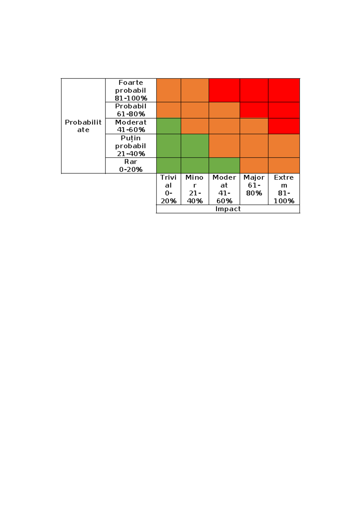 Matricea impact-probabilitate-mrai - Managementul riscului Risk ...