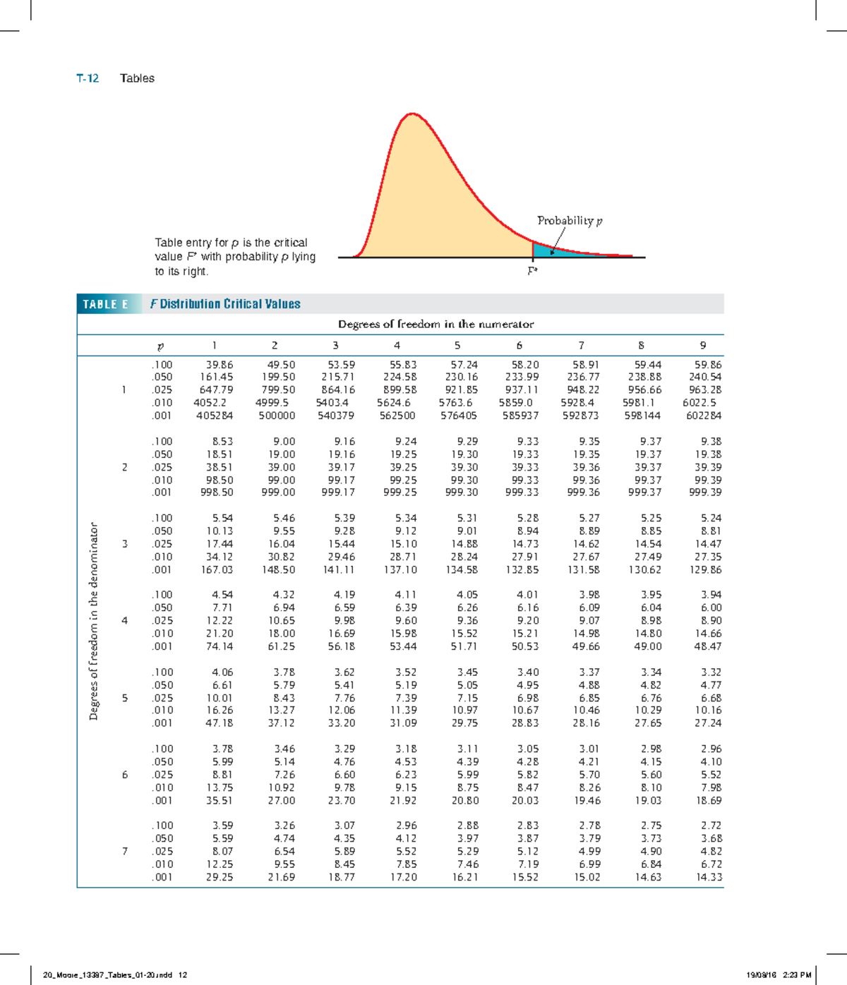 Table E - textbook page - T-12 Tables ####### F* Probability p Table ...