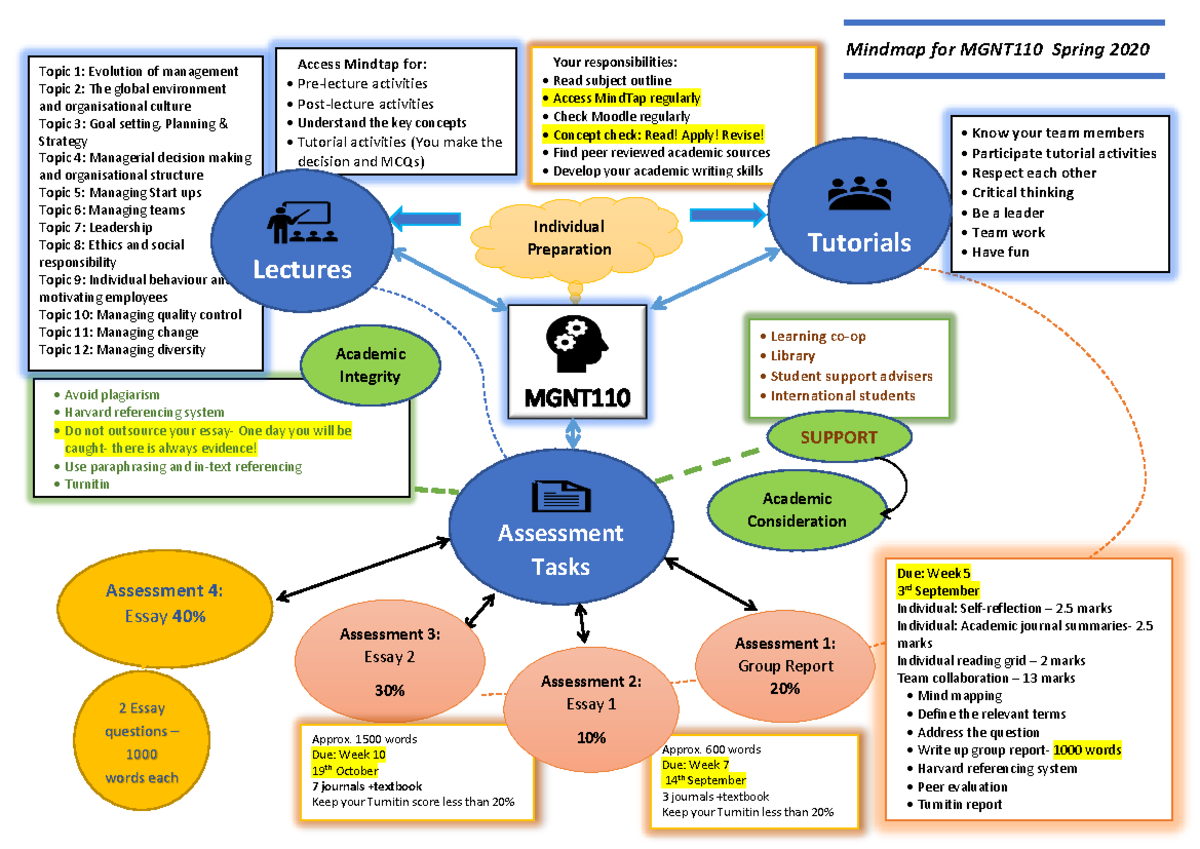 Mindmap for MGNT 110 - Warning: TT: undefined function: 32 Learning co ...