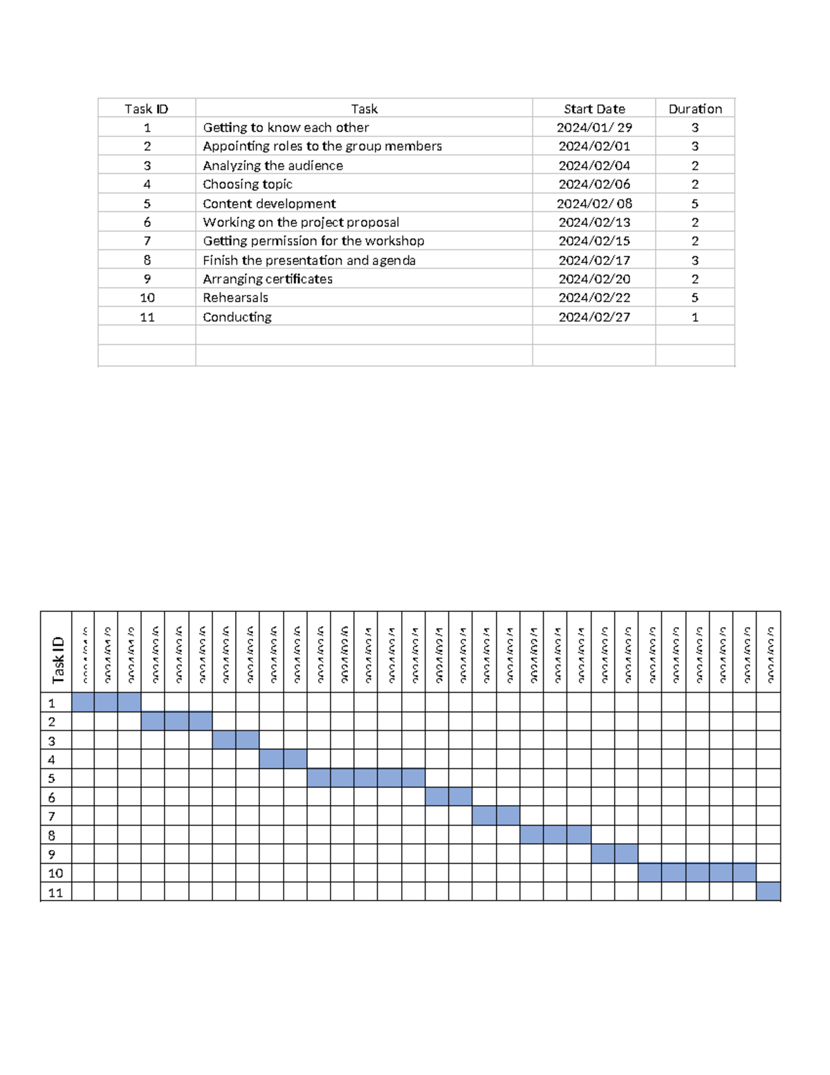 Gantt chart - Task ID Task Start Date Duration - 1 Getting to know each ...