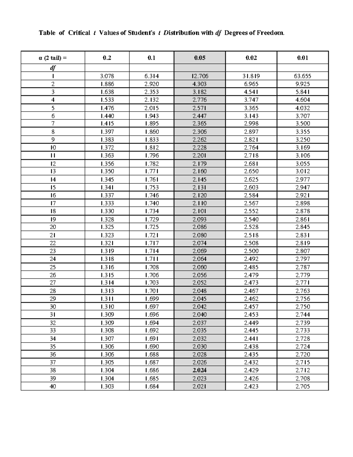 Table of Critical t-values - Table of Critical t Values of Student's t Distribution with df ...