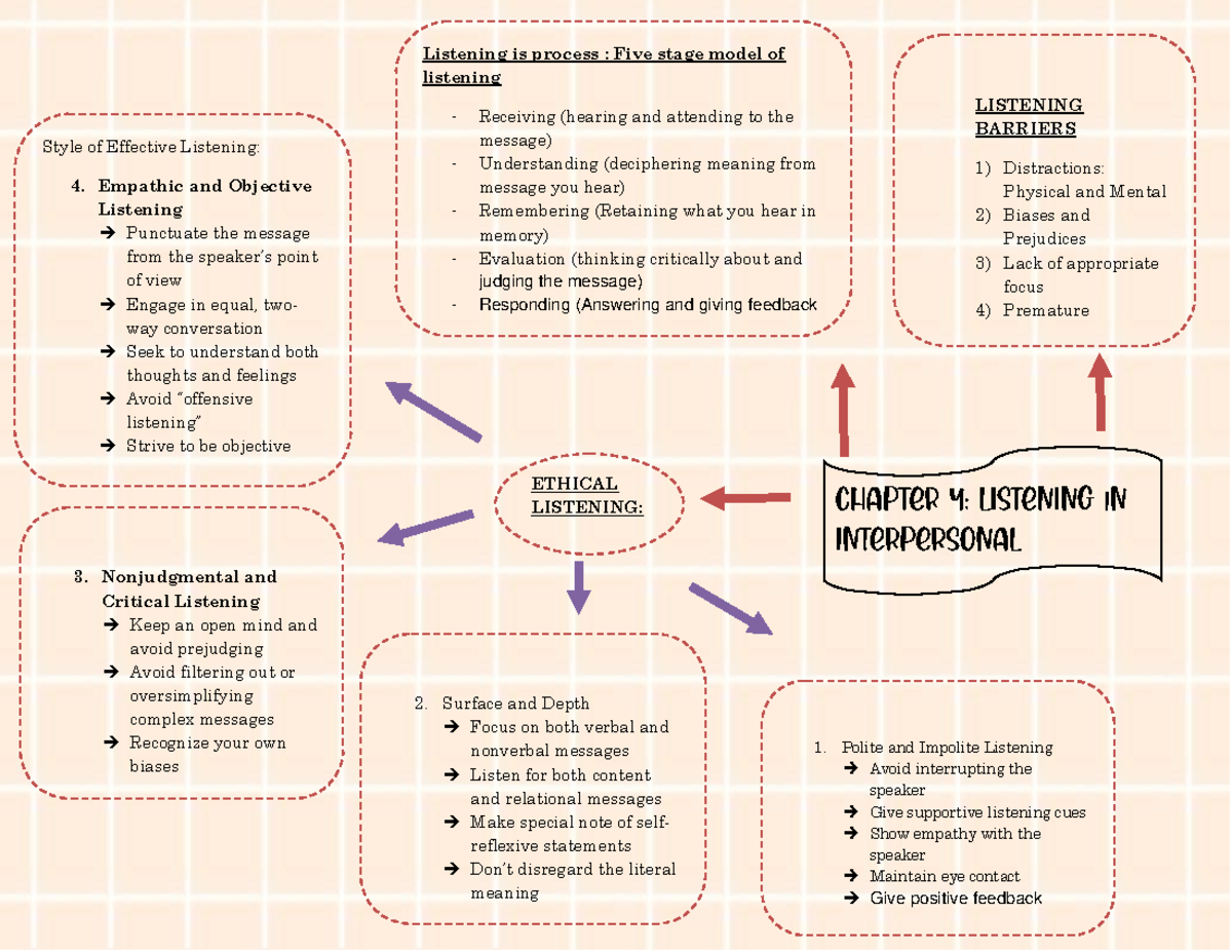 Mind Map Chapter 4 OBM155 - Listening is process : Five stage model of ...