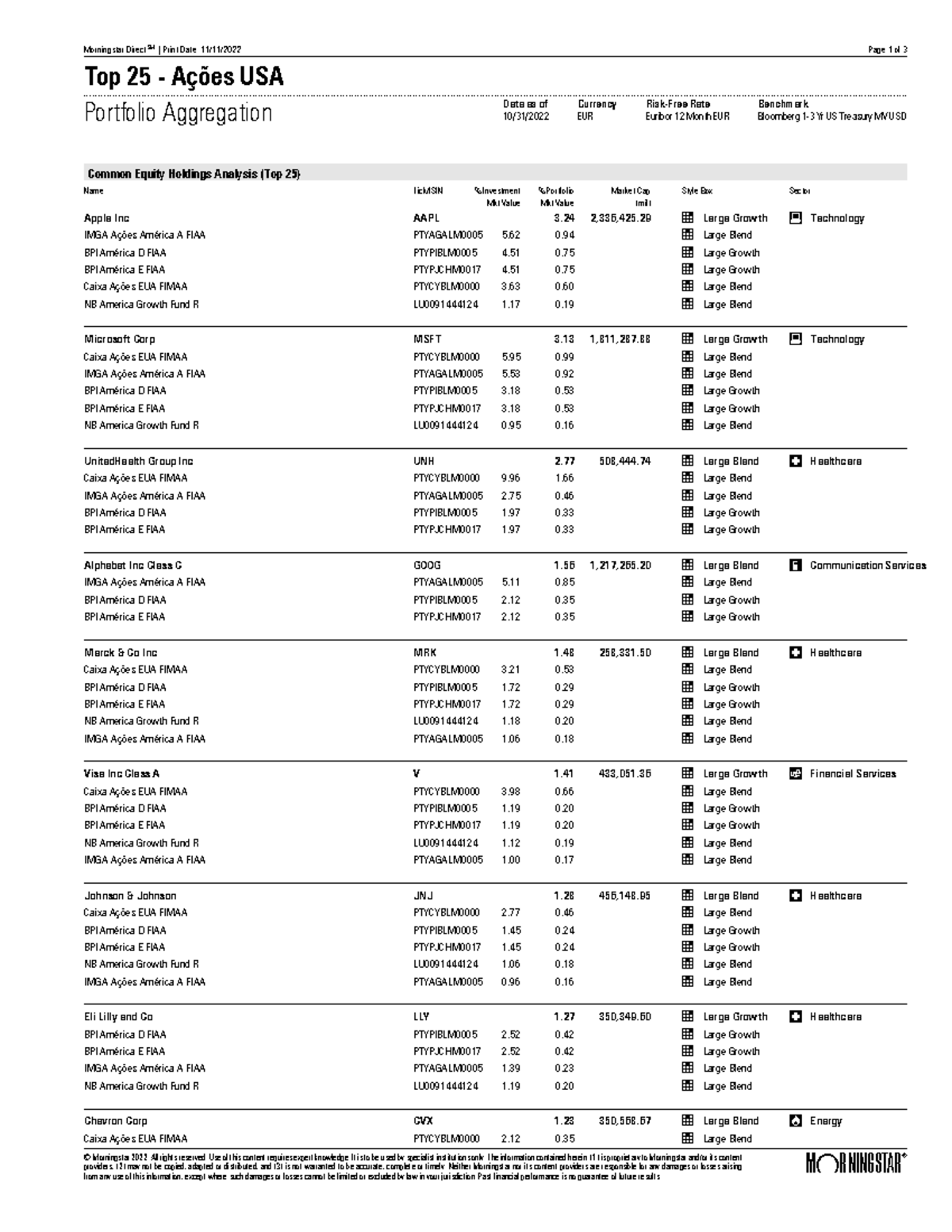 Top 25 - Ações América - Morningstar DirectSM | Print Date: 11/11/2022 ...