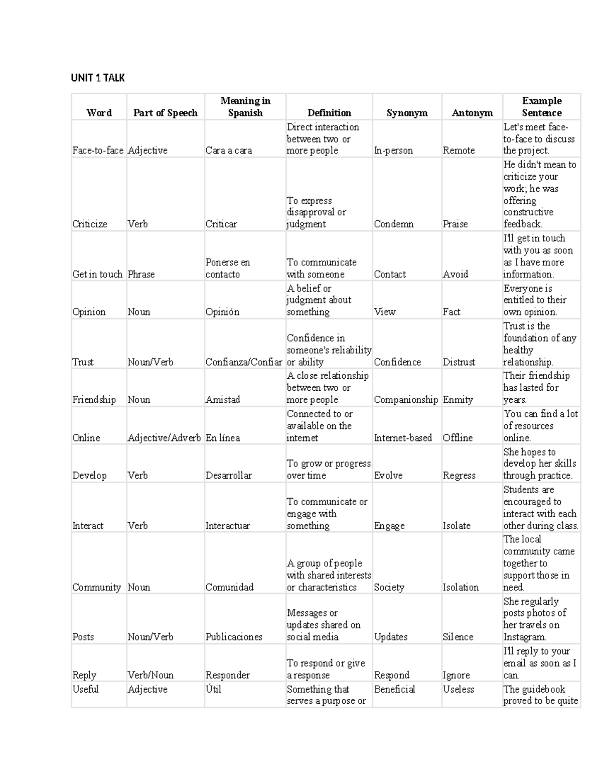 Vocabulary List Unit 1 - Level B1 - UNIT 1 TALK Word Part of Speech ...