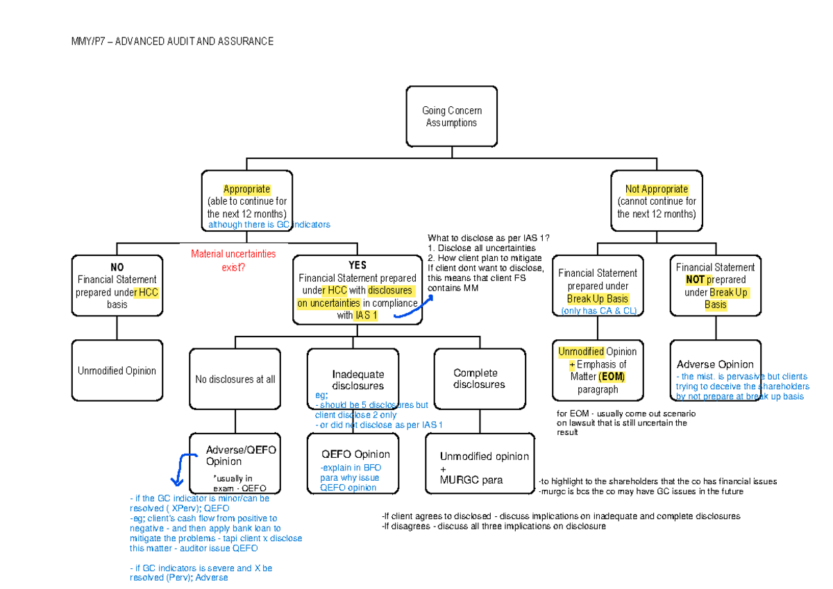 Ch 8 GC assumption chart - MMY/P7 – ADVANCED AUDIT AND ASSURANCE Going ...