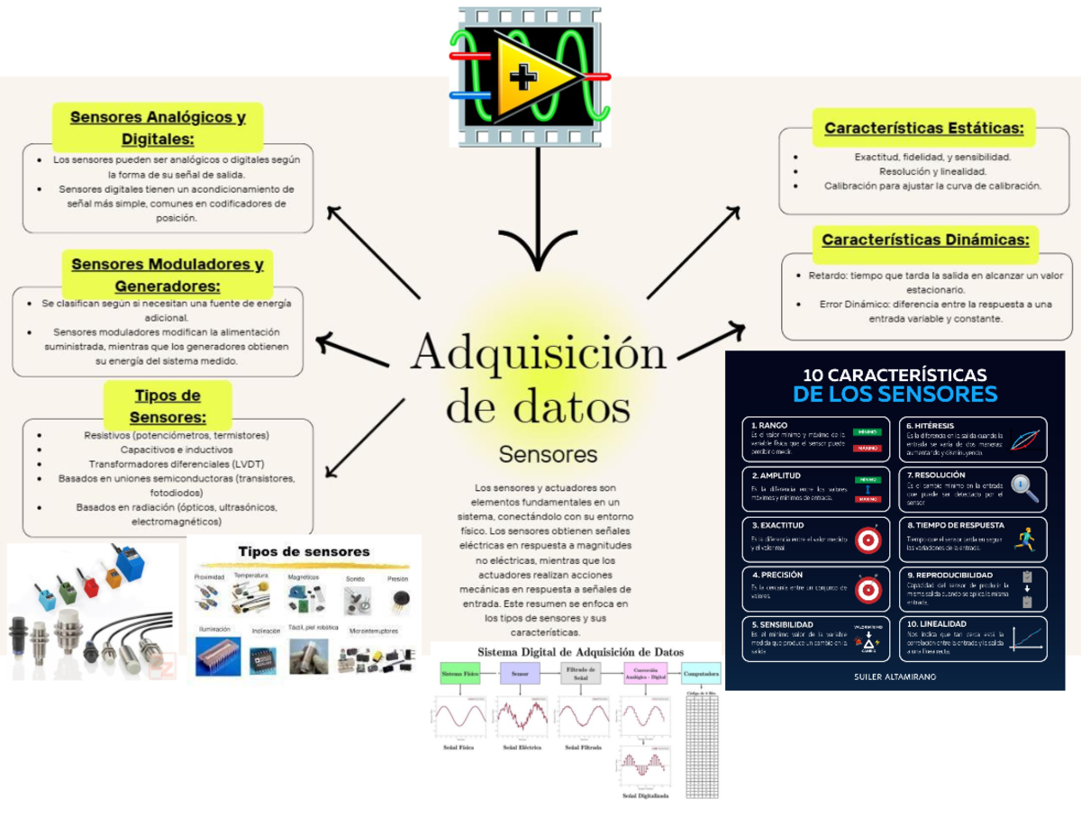 Mapa mental - Sistemas de Adquisición De Datos - Studocu