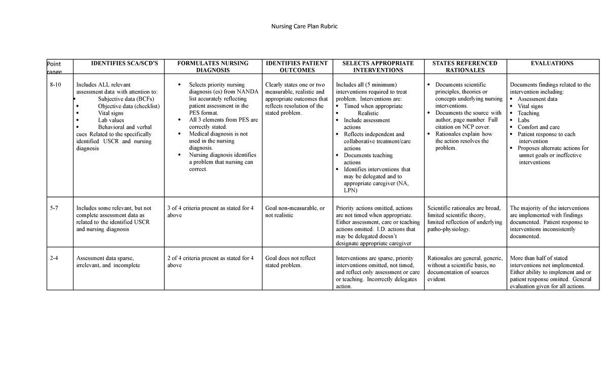 NCP Rubric rev May 2018 - Nursing Care Plan Rubric Point range ...