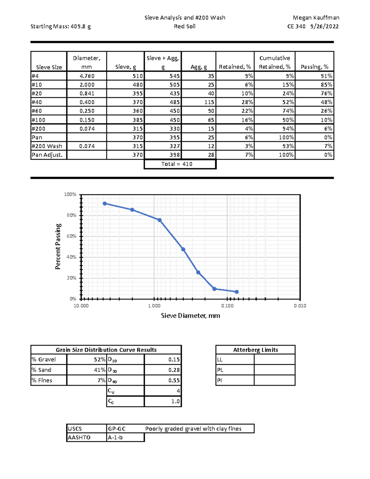 Sieve Lab - Lab - Starting Mass: 409 g Sieve Analysis and #200 Wash Red ...