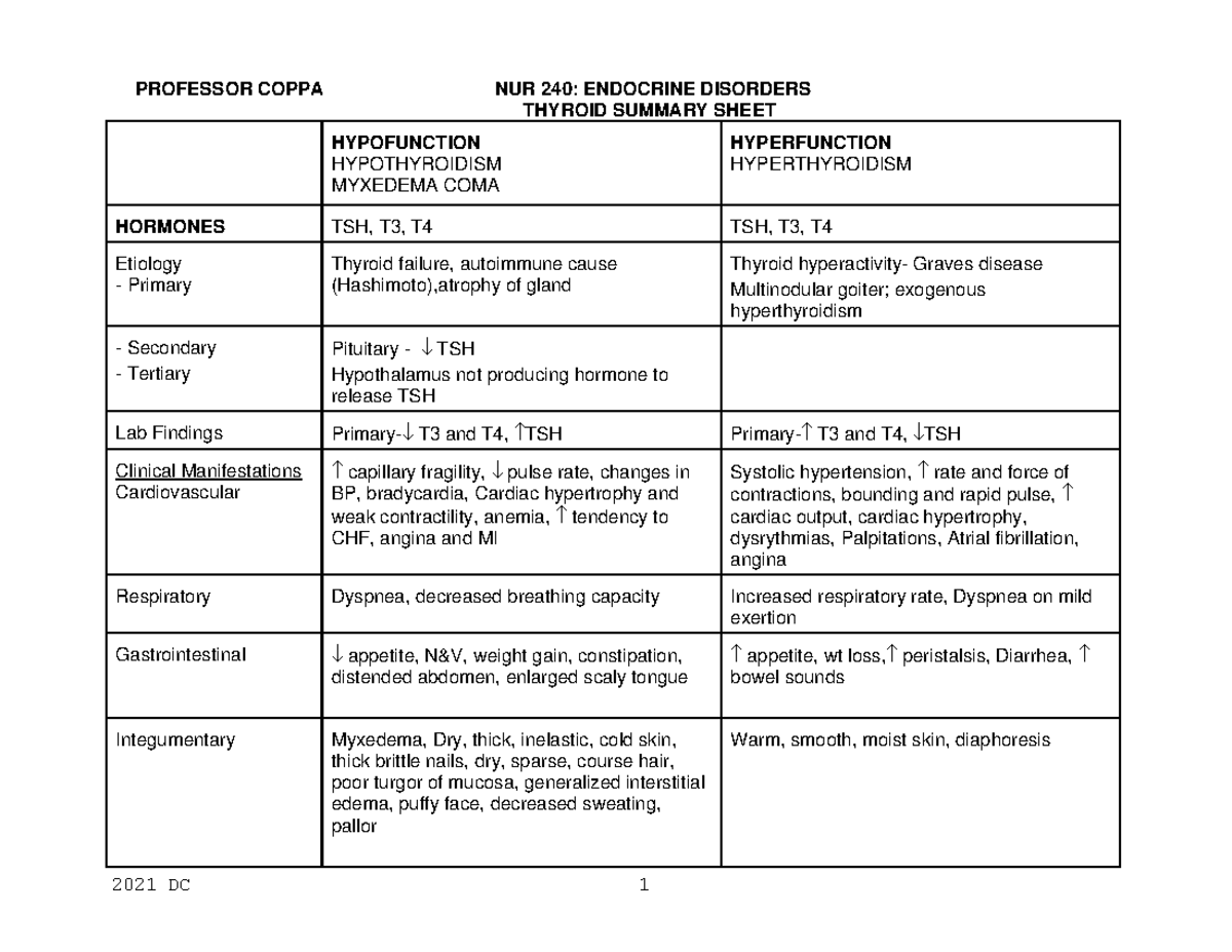 Thyroid Summary Sheet 2021 - PROFESSOR COPPA NUR 240: ENDOCRINE ...