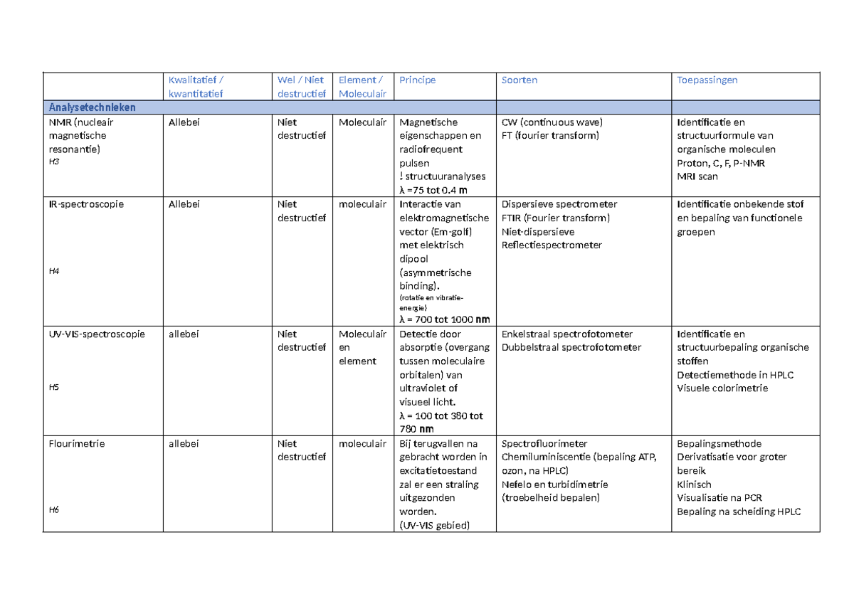 Tabel - Samenvatting chemische en biomedische analyse - Kwalitatief ...
