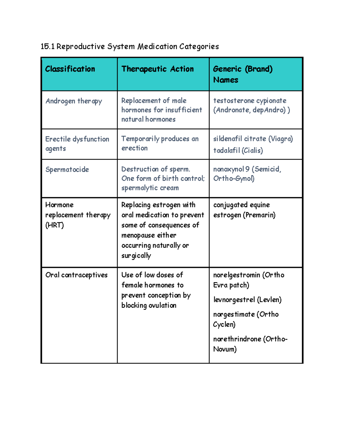 15.1 Reproductive System Medication Categories - 15 Reproductive System ...