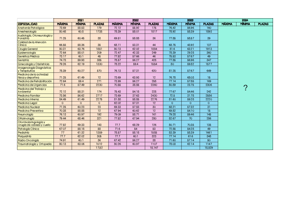 Puntajes Y Sedes Enarm 2021-2024 - Hoja 1 - ESPECIALIDAD MÁXIMA MÍNIMA ...
