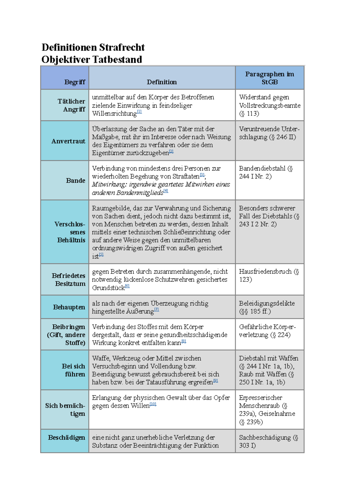 Definitionen Strafrecht - Definitionen Strafrecht Objektiver Tatbestand Begriff Definition - Studocu