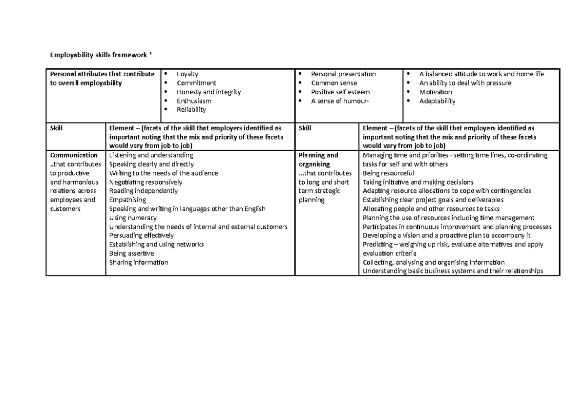 Employability skills framework - contributes to productive and ...
