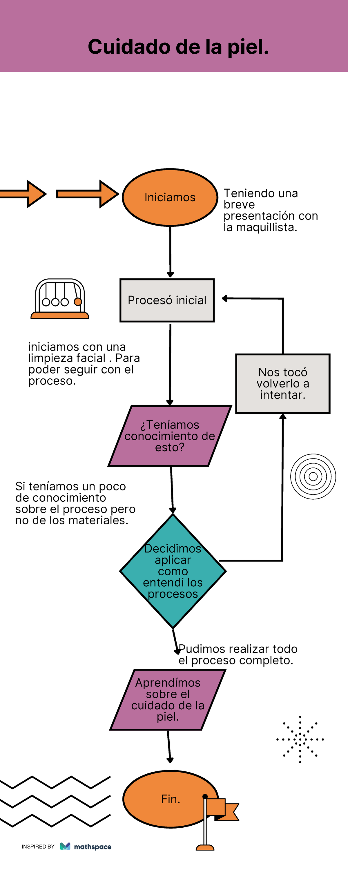 Elements of Flow Charts Education Infographic in Purple Green White ...