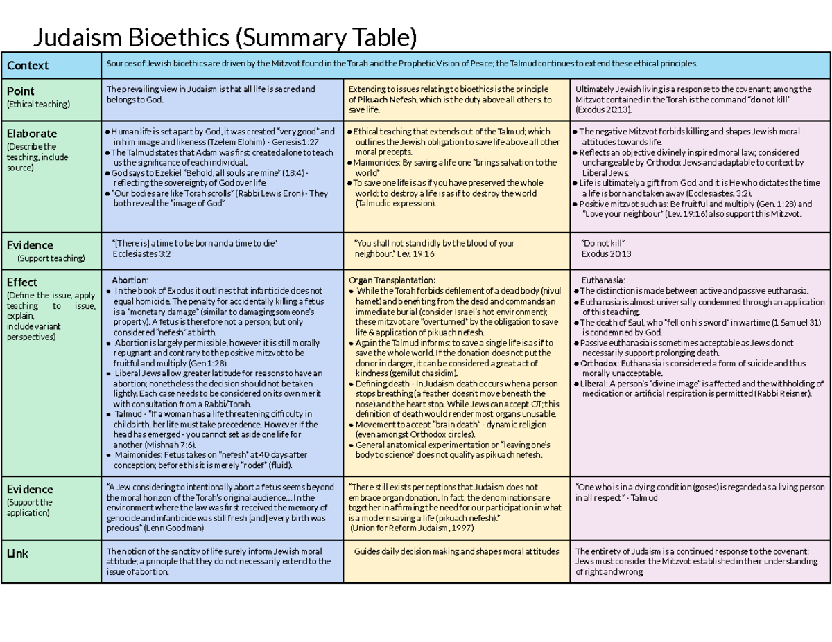 SOR Judaism Table - Judaism Bioethics (Summary Table) Context Sources ...
