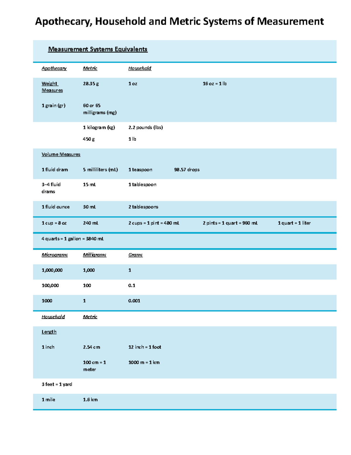 Conversion sheet-DA - CSheet - Apothecary, Household and Metric Systems ...