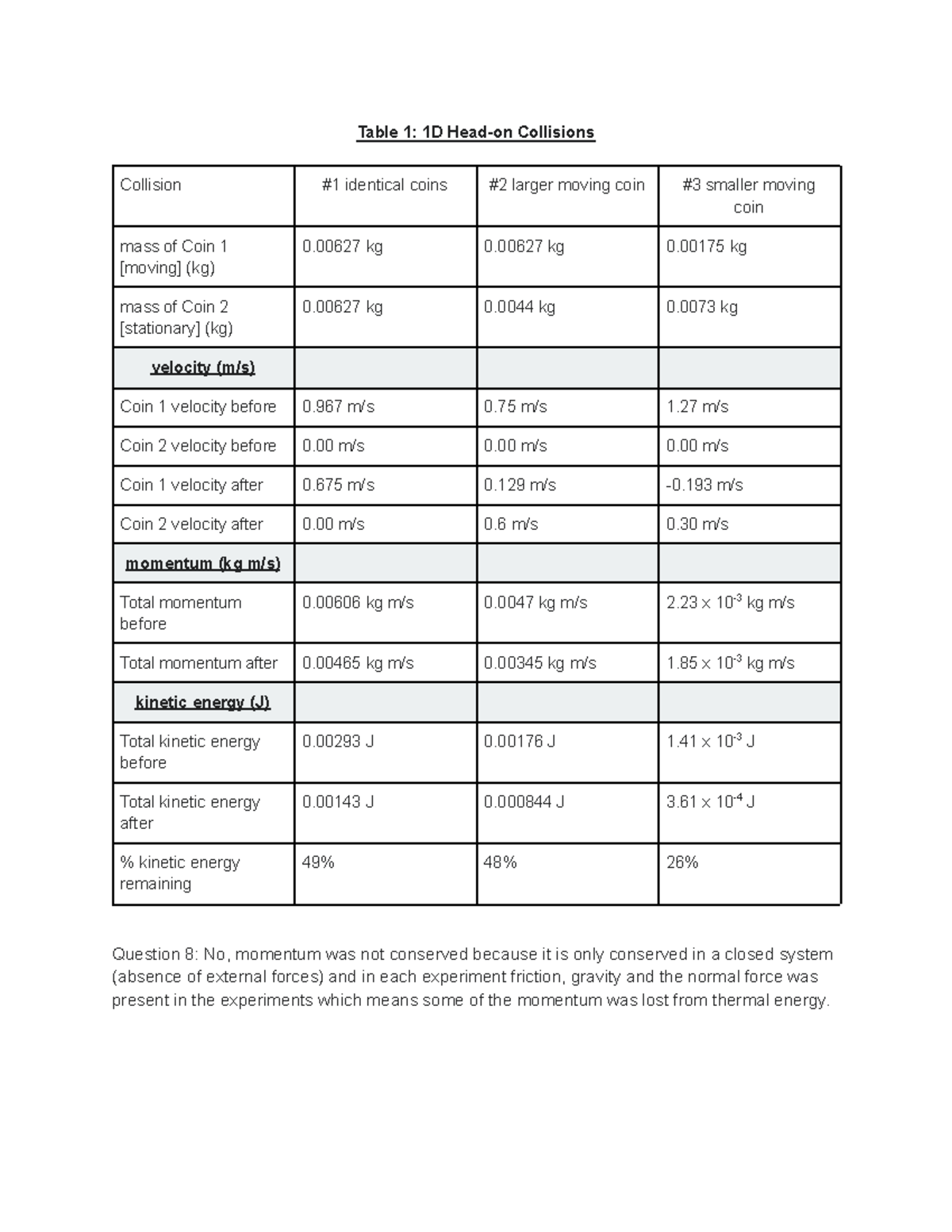 PHYS1300 Lab 3 Momentum - Samantha Toulis - Table 1: 1D Head-on ...