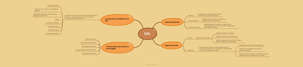 EIRL - Mapa mental - EIRL Aspectos generales Órganos de la EIRL ...