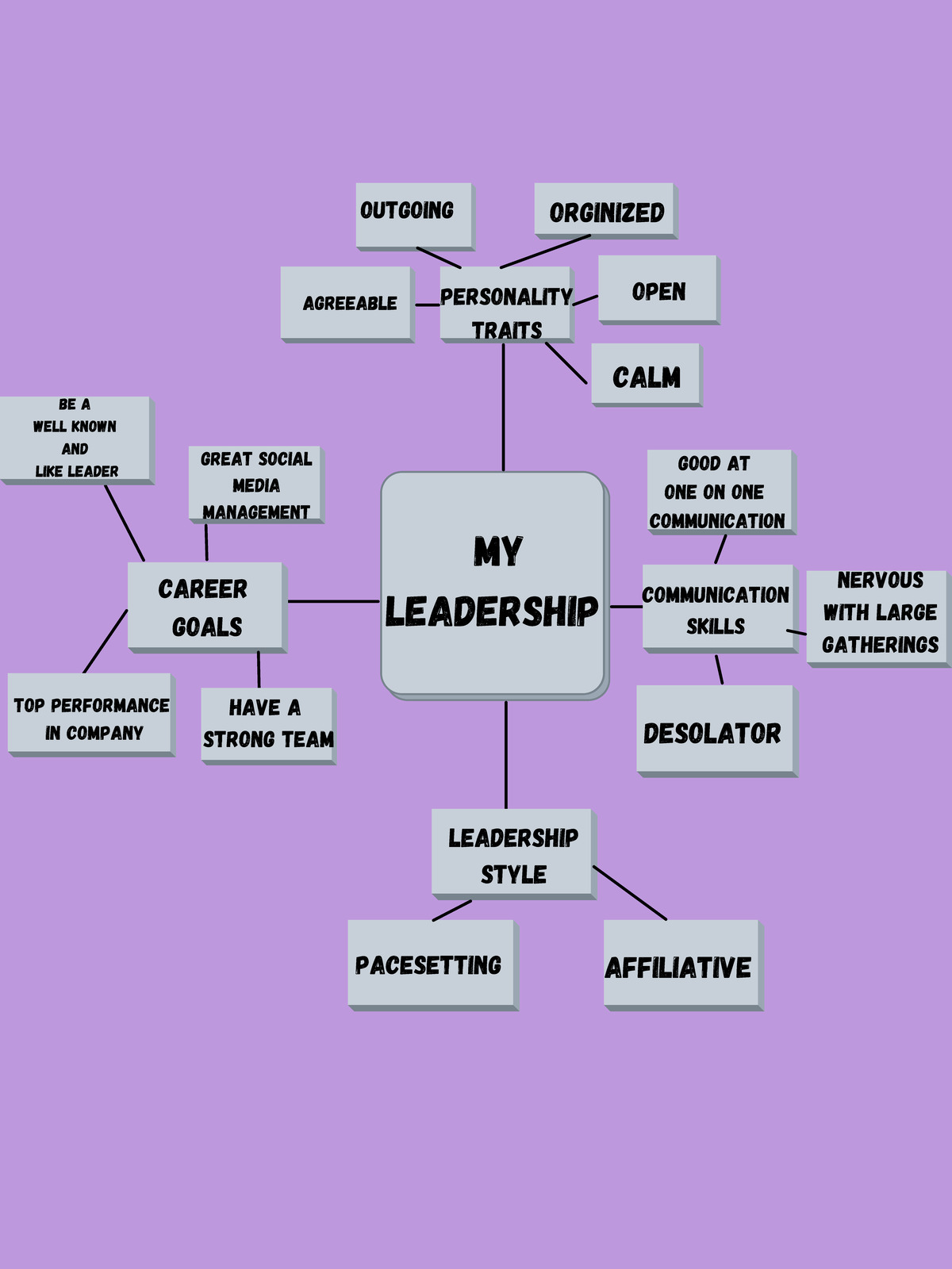 Leadership - BUS-210 - My Leadership Personality traits Open Career ...
