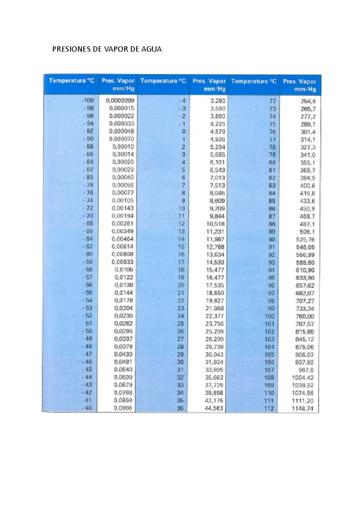 Tabla presion de vapor de agua - matematicas - PRESIONES DE VAPOR DE AGUA - Studocu