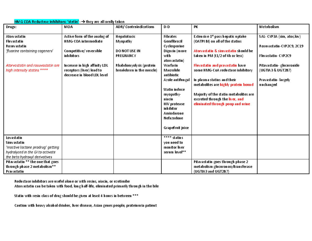 Pharmacology hyperlipidemia chart - HMG COA Reductase Inhibitors ...