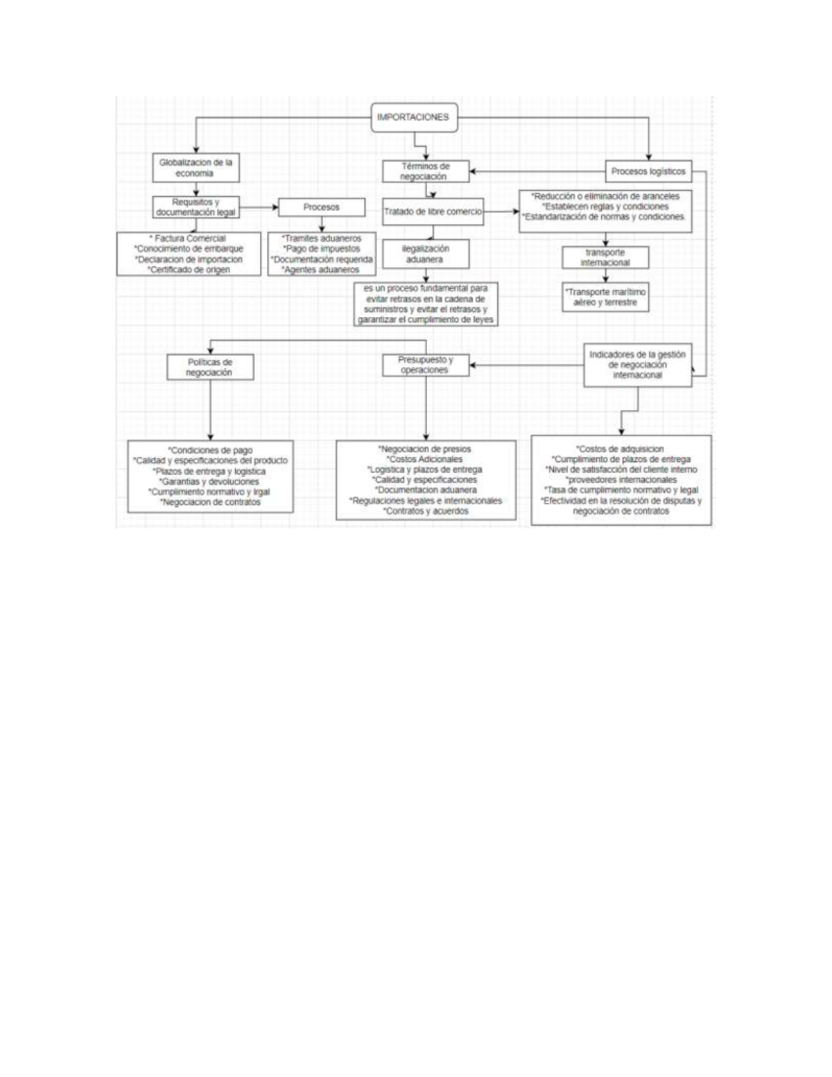 Diagrama sobre documentación de importación y exportación. GA3-210101029-AA1-EV01 ...