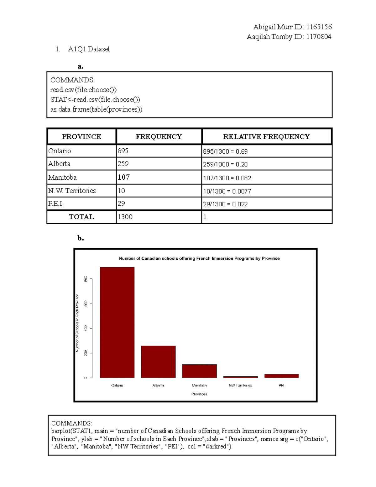 Data Analysis Assignment #1 - Abigail Murr ID: 1163156 Aaqilah Tomby ID ...