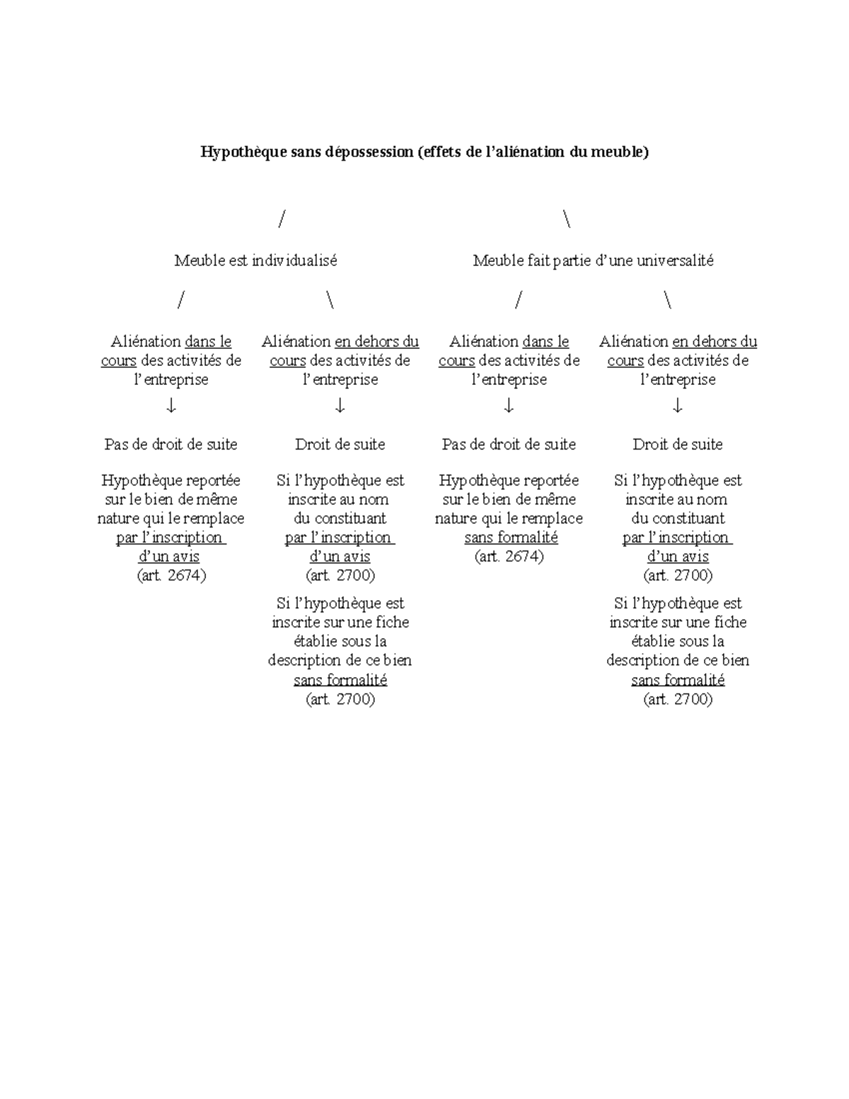 Schéma - Alinéation du bien hypothéqué - Hypothèque sans dépossession ...