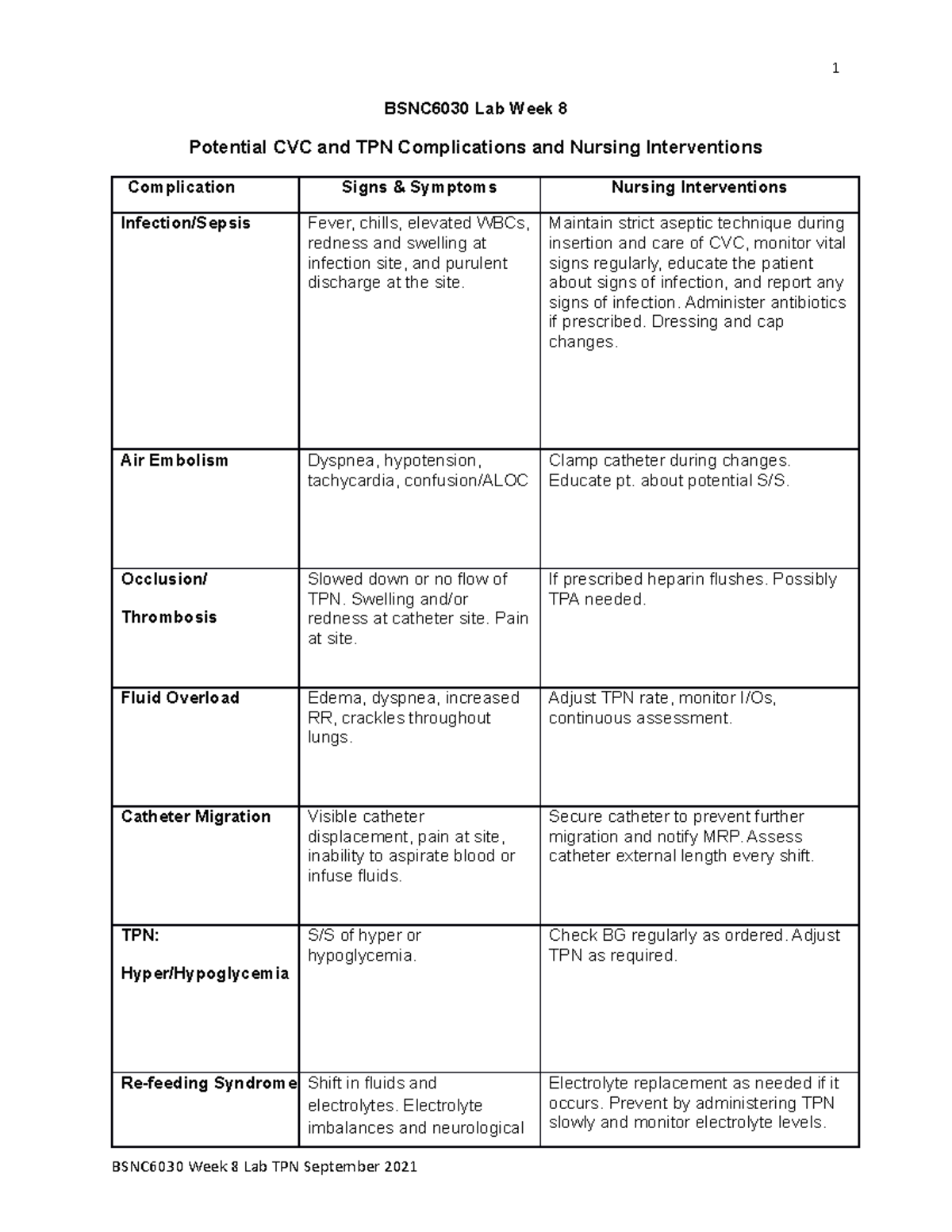 BSNC6030-TPN-CVC Worksheet - 1 BSNC6030 Lab Week 8 Potential CVC and ...
