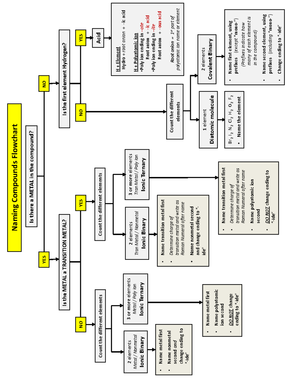 Nomenclature+Flow Chart+v2 - Naming Compounds Flowchart 2 elements ...