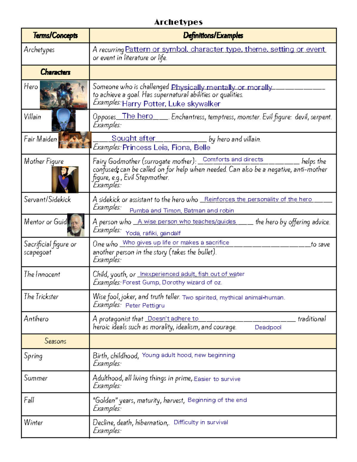 Archetypes+Notes+for+Students +Johnson Vaughan - Archetypes Terms ...