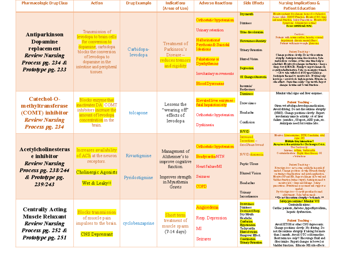 Unit 5 Table Table - Winter 2023 Completed - Pharmacologic Drug Class ...