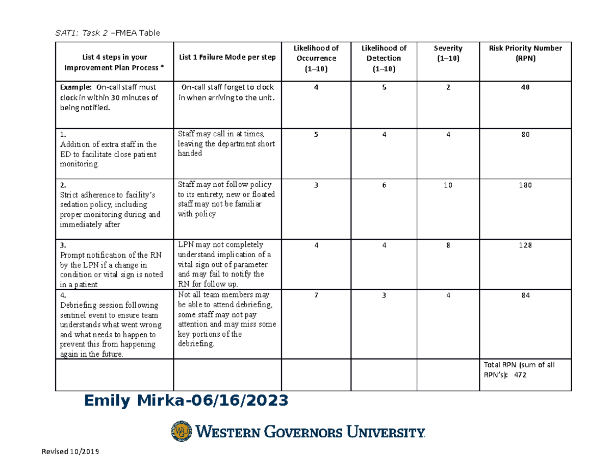 FMEA Table - n/a - SAT1: Task 2 –FMEA Table List 4 steps in your ...