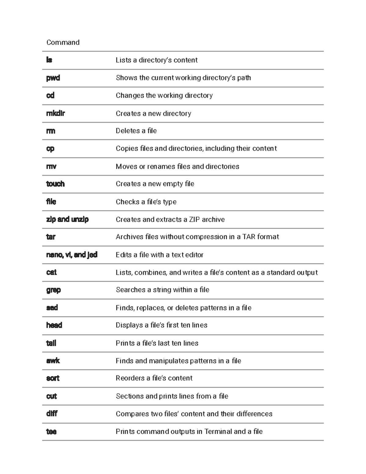 Linux 101 Assignment Command Ls Lists A Directorys Content Pwd 4797